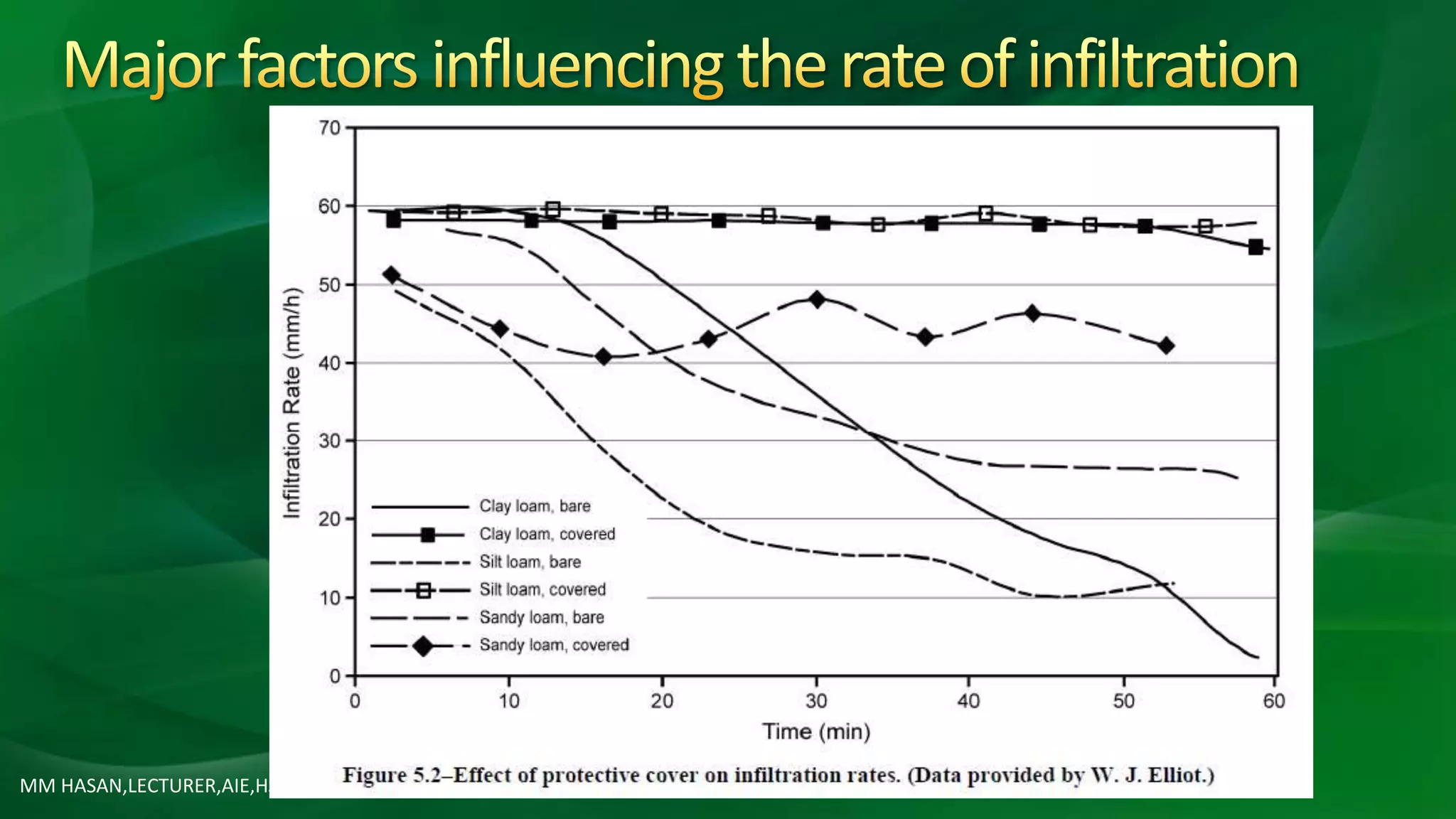 Infiltration and runoff | PPTX