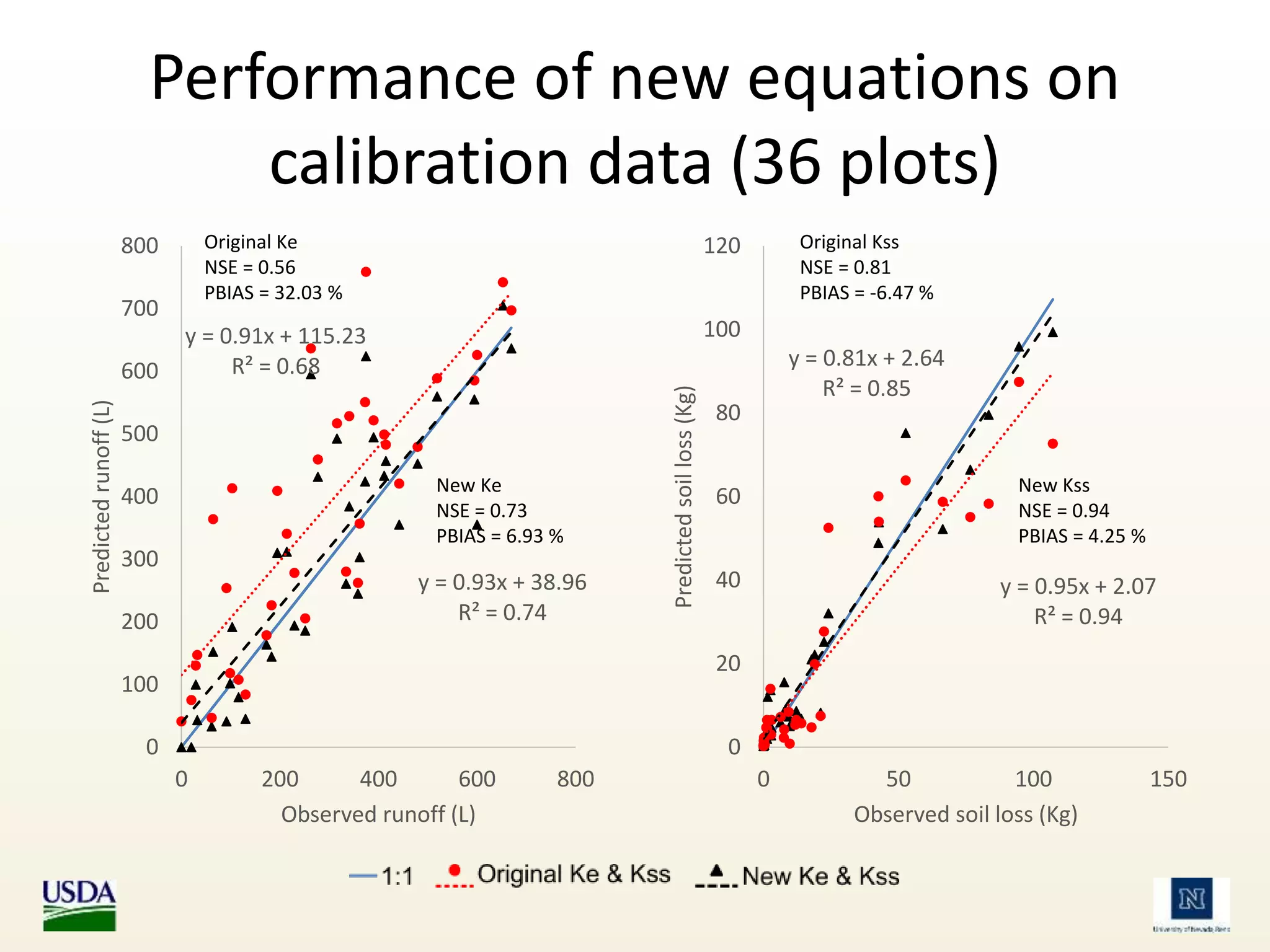 Infiltration and soil loss modeling with the rangeland hydrology and ...