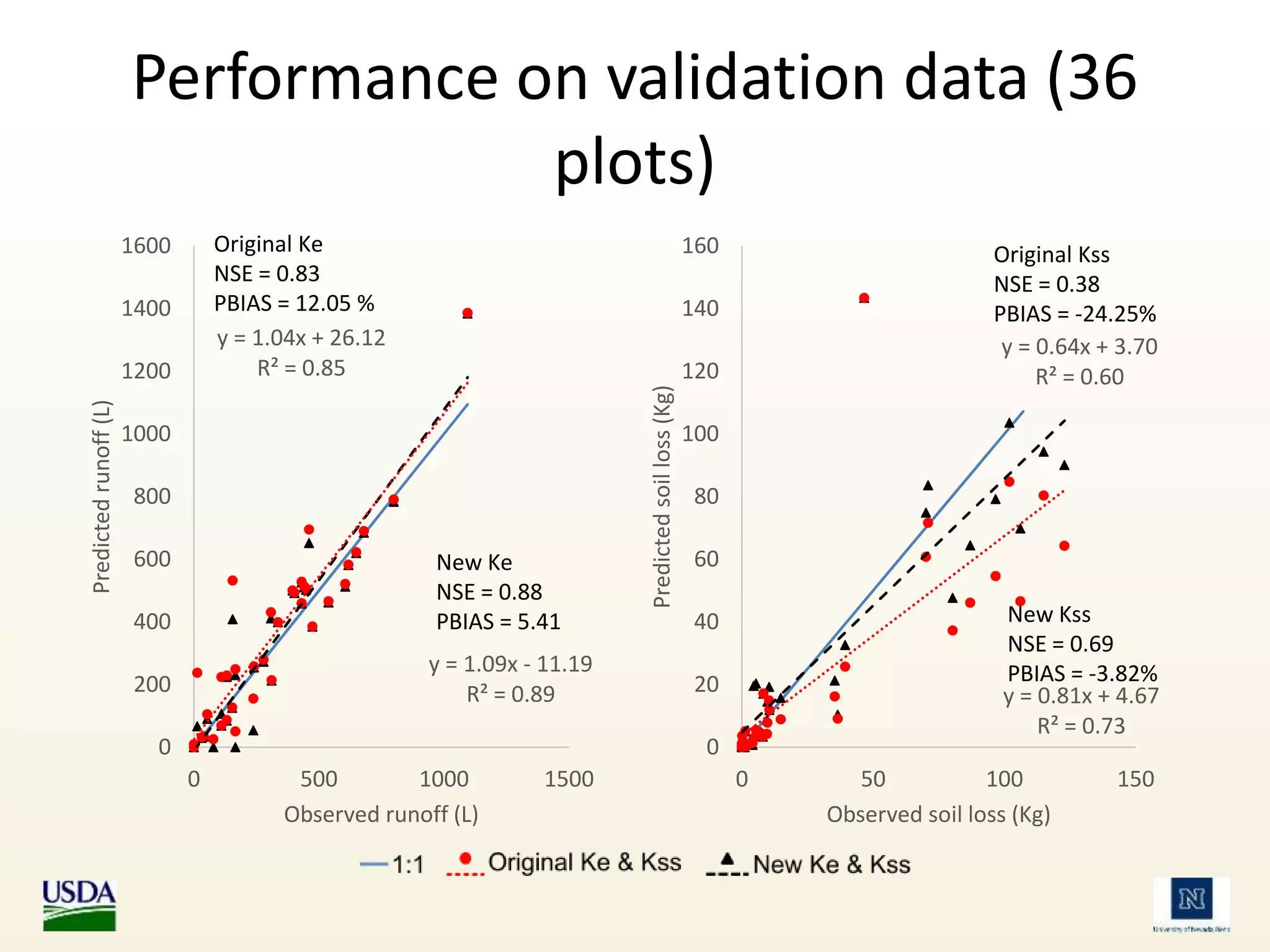Infiltration and soil loss modeling with the rangeland hydrology and ...