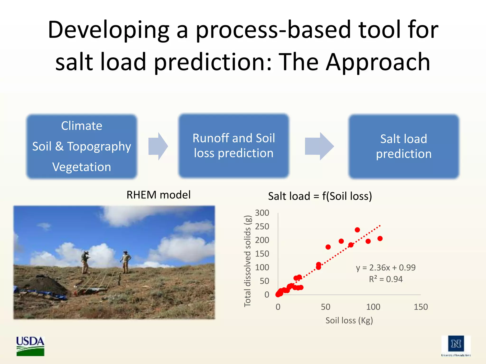 Infiltration and soil loss modeling with the rangeland hydrology and ...