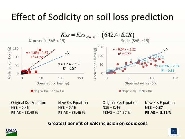 Infiltration and soil loss modeling with the rangeland hydrology and ...