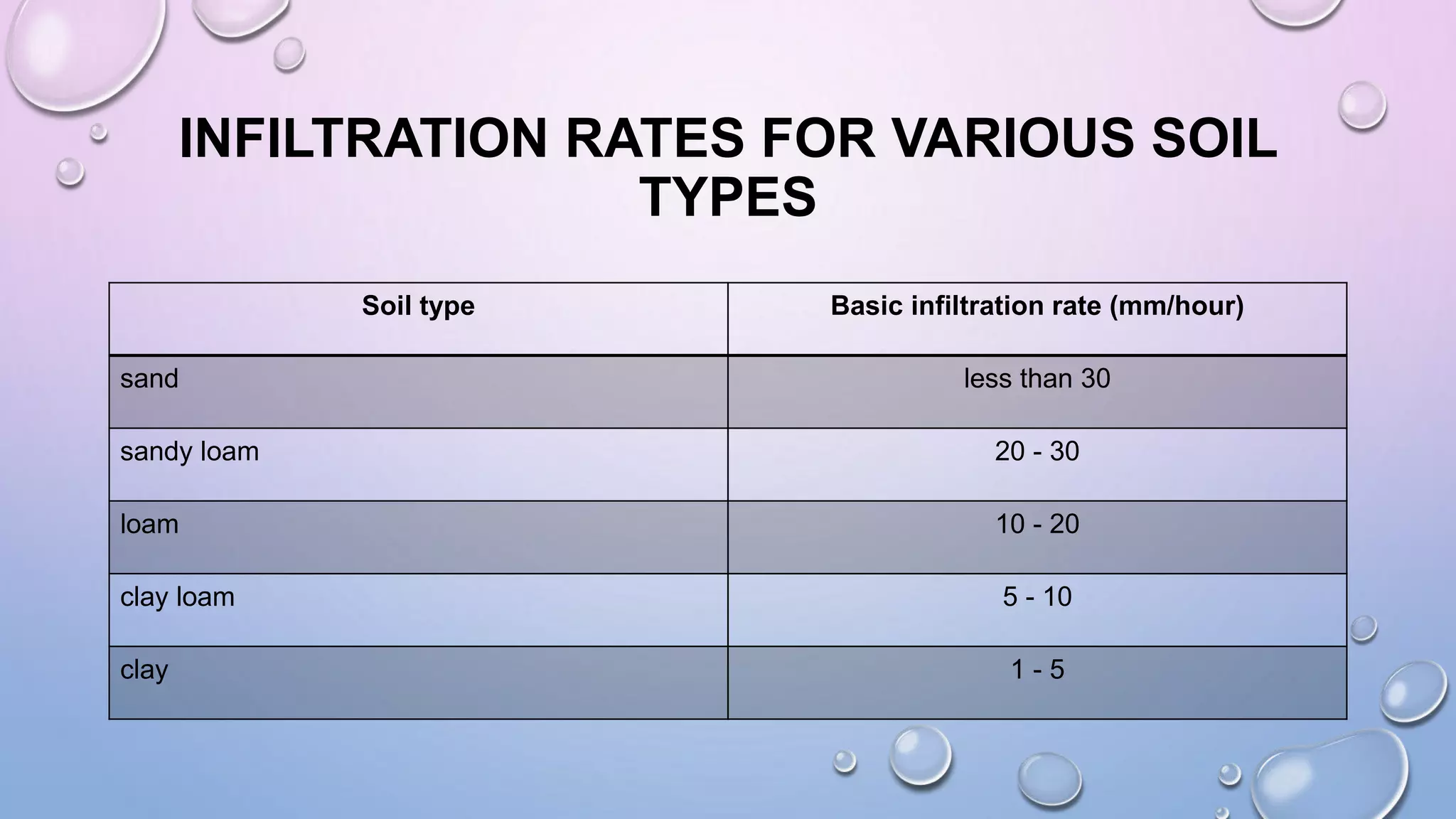 double ring infiltrometer | PPTX