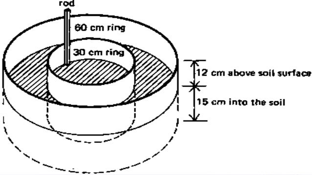 double ring infiltrometer