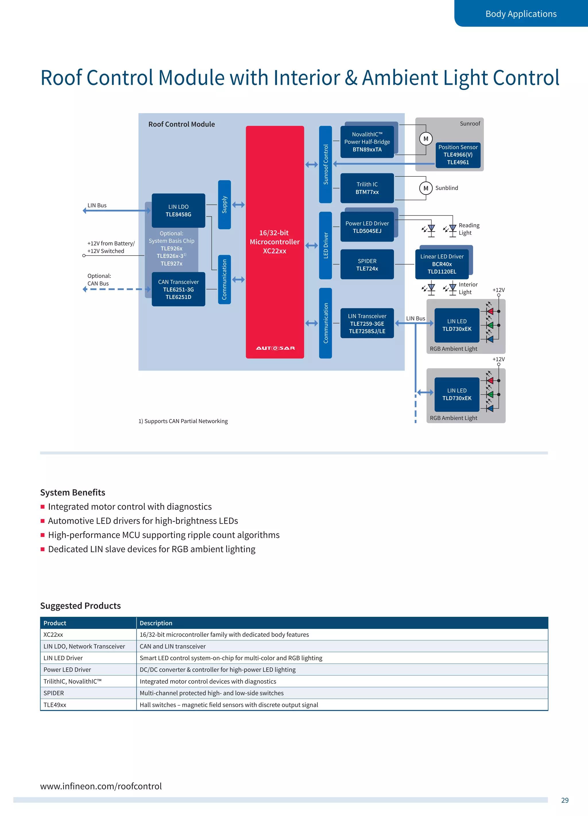Infineon Automotive Application Guide | PDF