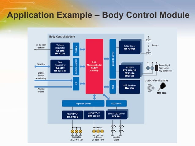 XC800 A-Family 8-bit Automotive Microcontrollers | PPT