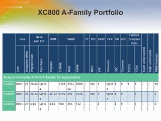 XC800 A-Family 8-bit Automotive Microcontrollers | PPT | Computing ...