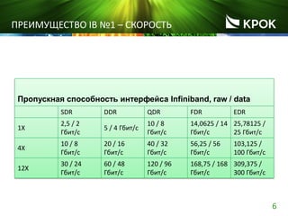 Технология Infiniband скорость, легкость, надежность | PPT