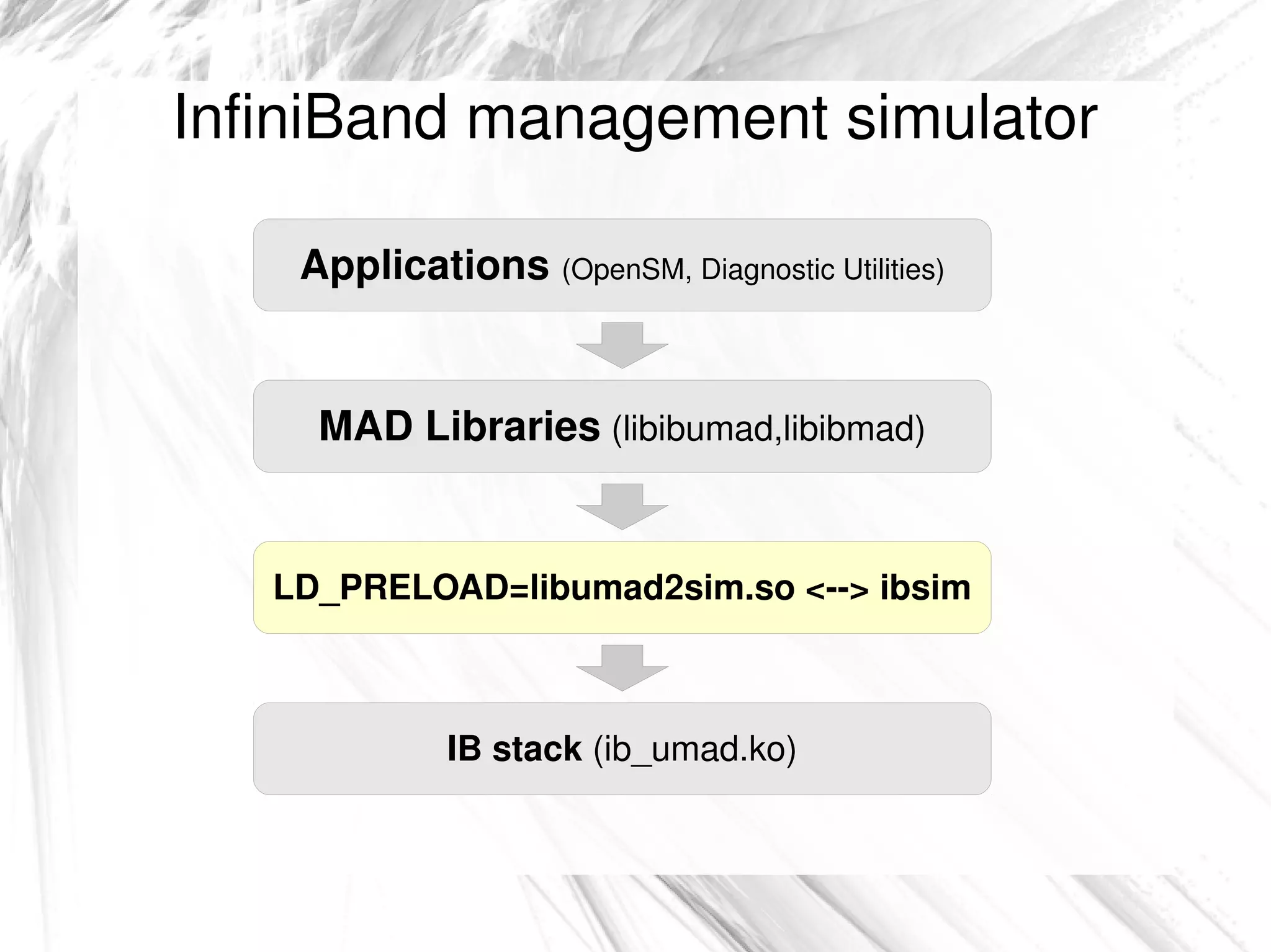 InfiniBand Management on localhost | PDF