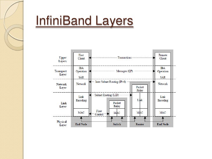 InfiniBand Presentation