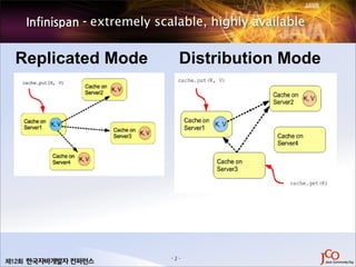 Infinispan | PPT