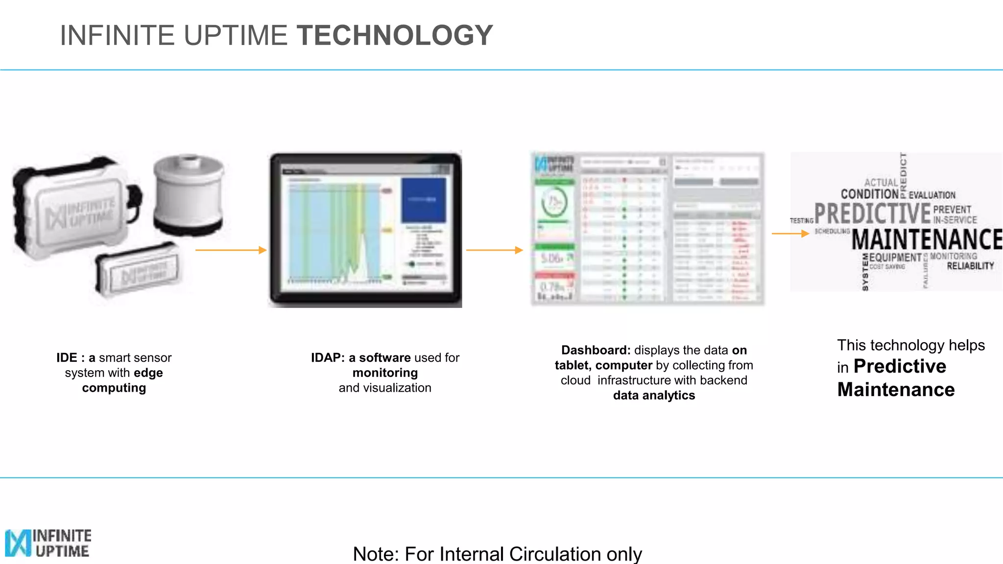 Infinite Uptime - Industrial IoT solution provider for Predictive Maintenance | PPTX