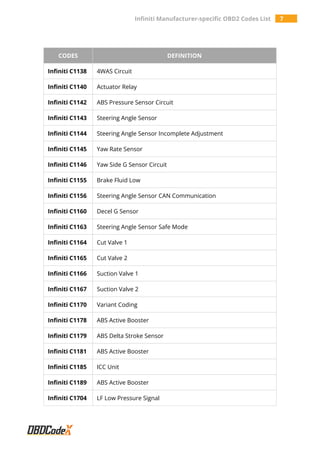Infiniti Manufacturer-specific OBD2 Trouble Codes List - OBDCodex | PDF