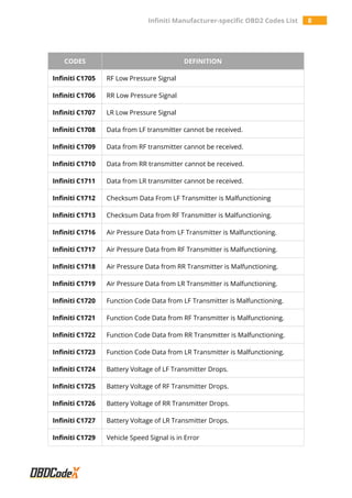 Infiniti Manufacturer-specific OBD2 Trouble Codes List - OBDCodex | PDF
