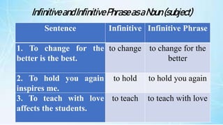 INFINITIVE AND INFINITIVE PHRASES G9.pptx