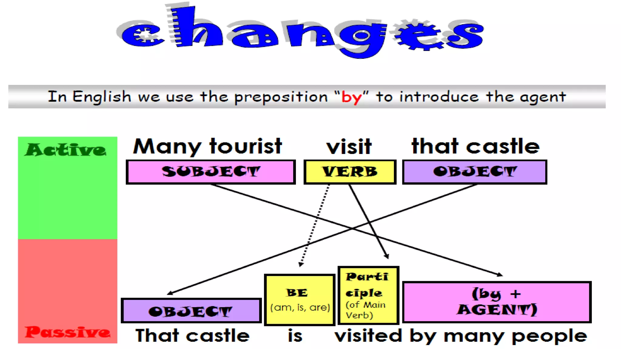 Infinitive of Purpose and Present Passive Voice | PPT