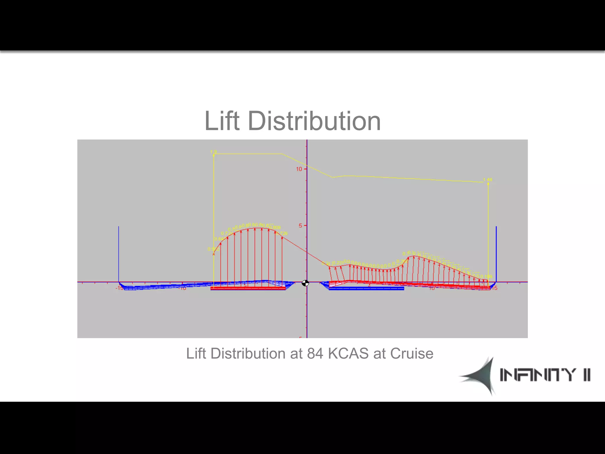 Infinity II - Preliminary Aircraft Design Presentation | PPT