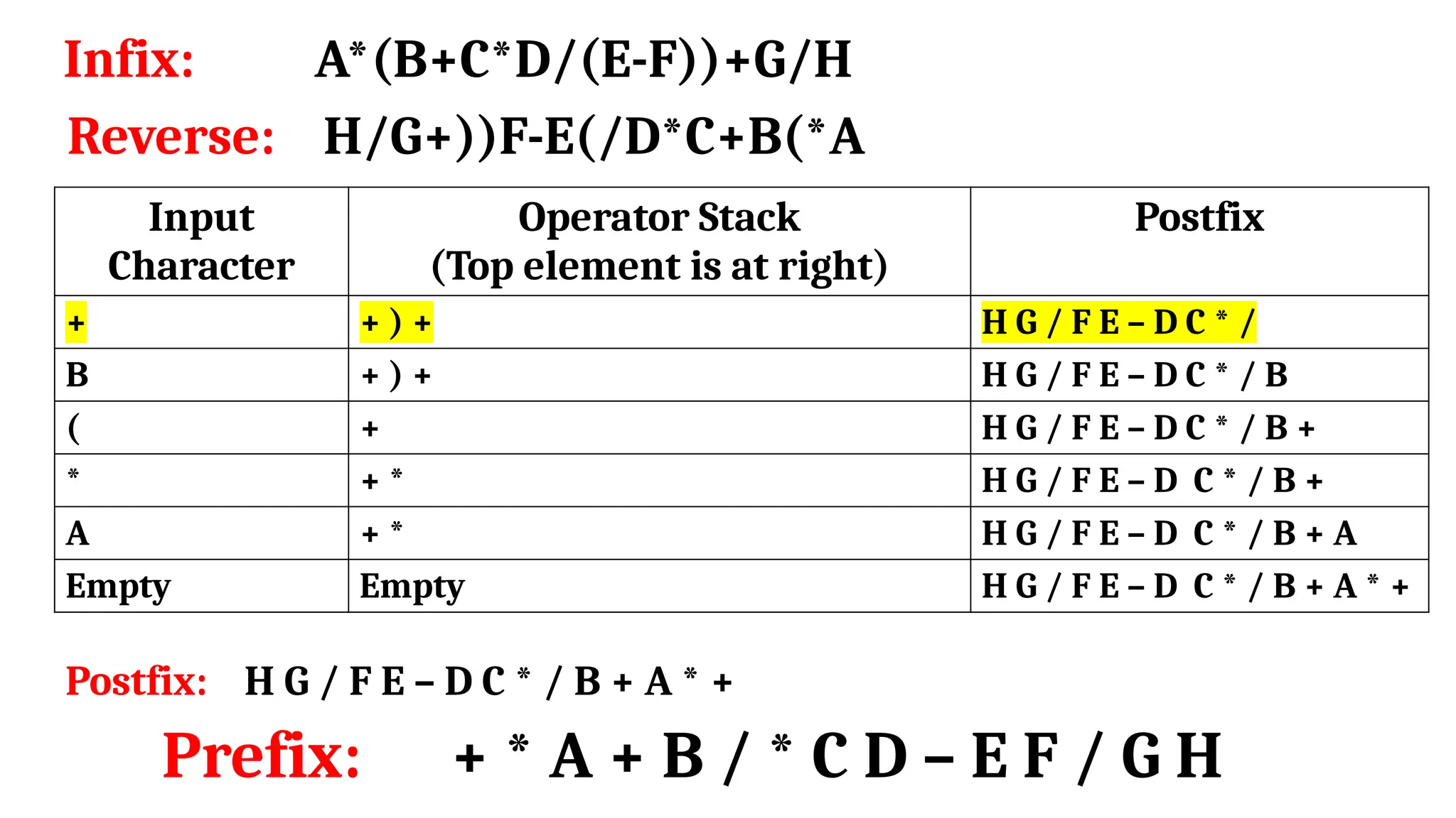 The ppt about converting infix to postfix | PPTX