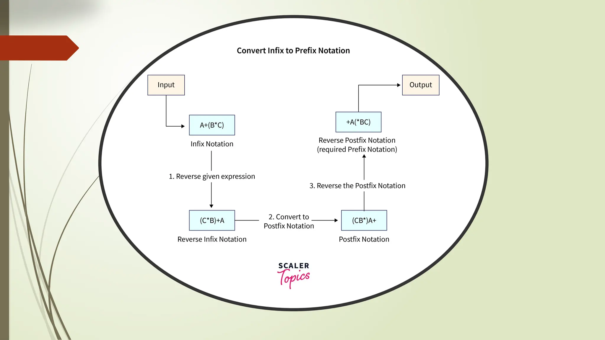 Infix to Prefix Conversion