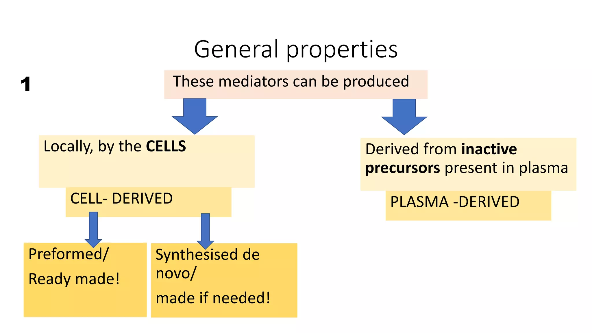 CHEMICAL MEDIATORS OF INFLAMMATION: HISTAMINE &SEROTONIN | PPTX