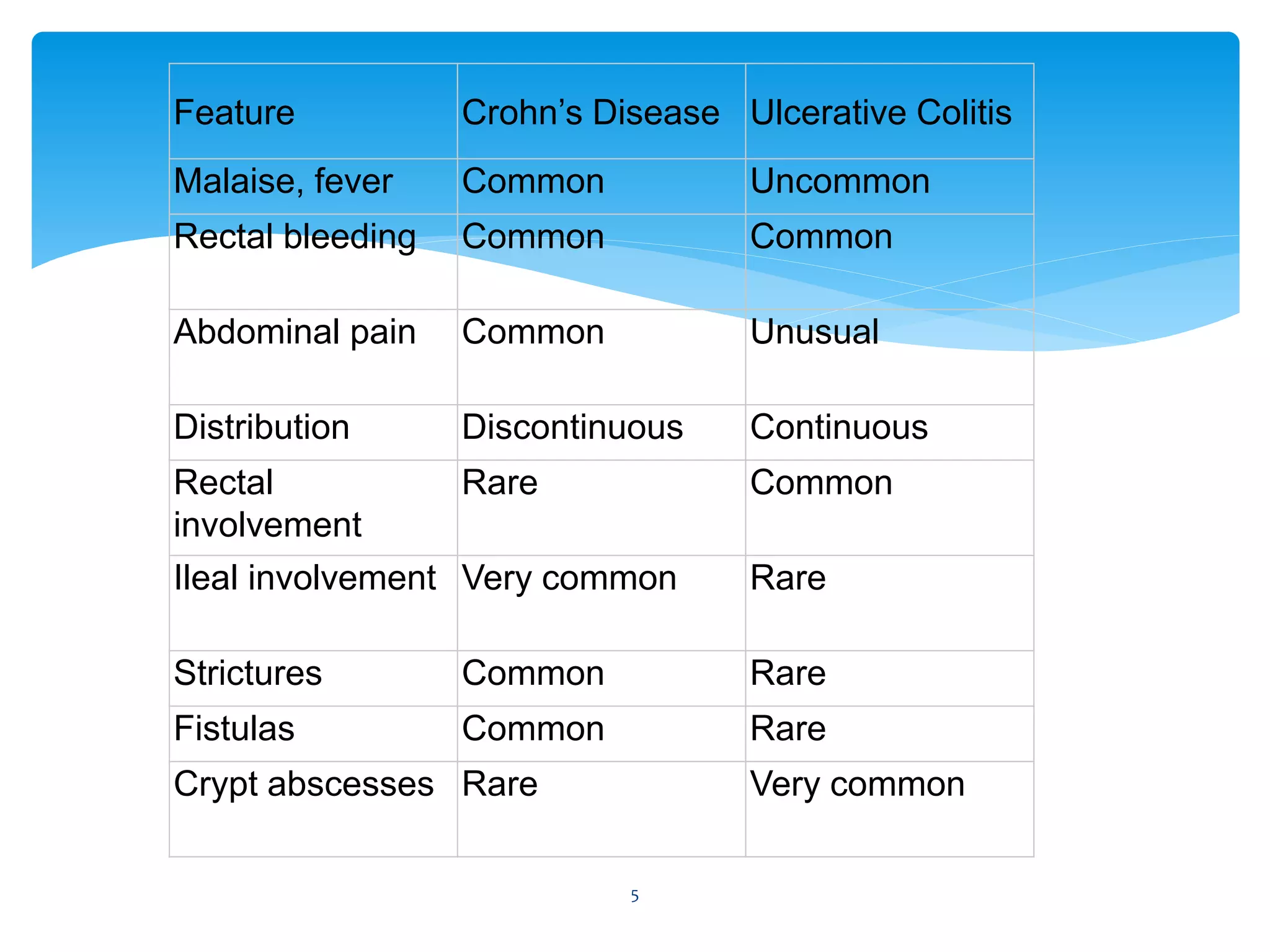 Inflammatory Bowel Disease - Pharmacotherapy | PPTX