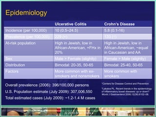 Inflammatory Bowel Disease | PPTX | Digestive Disorders | Diseases and ...