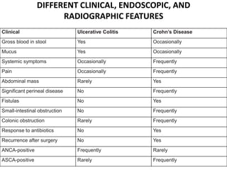 Inflammatory bowel disease (IBD) | PPTX