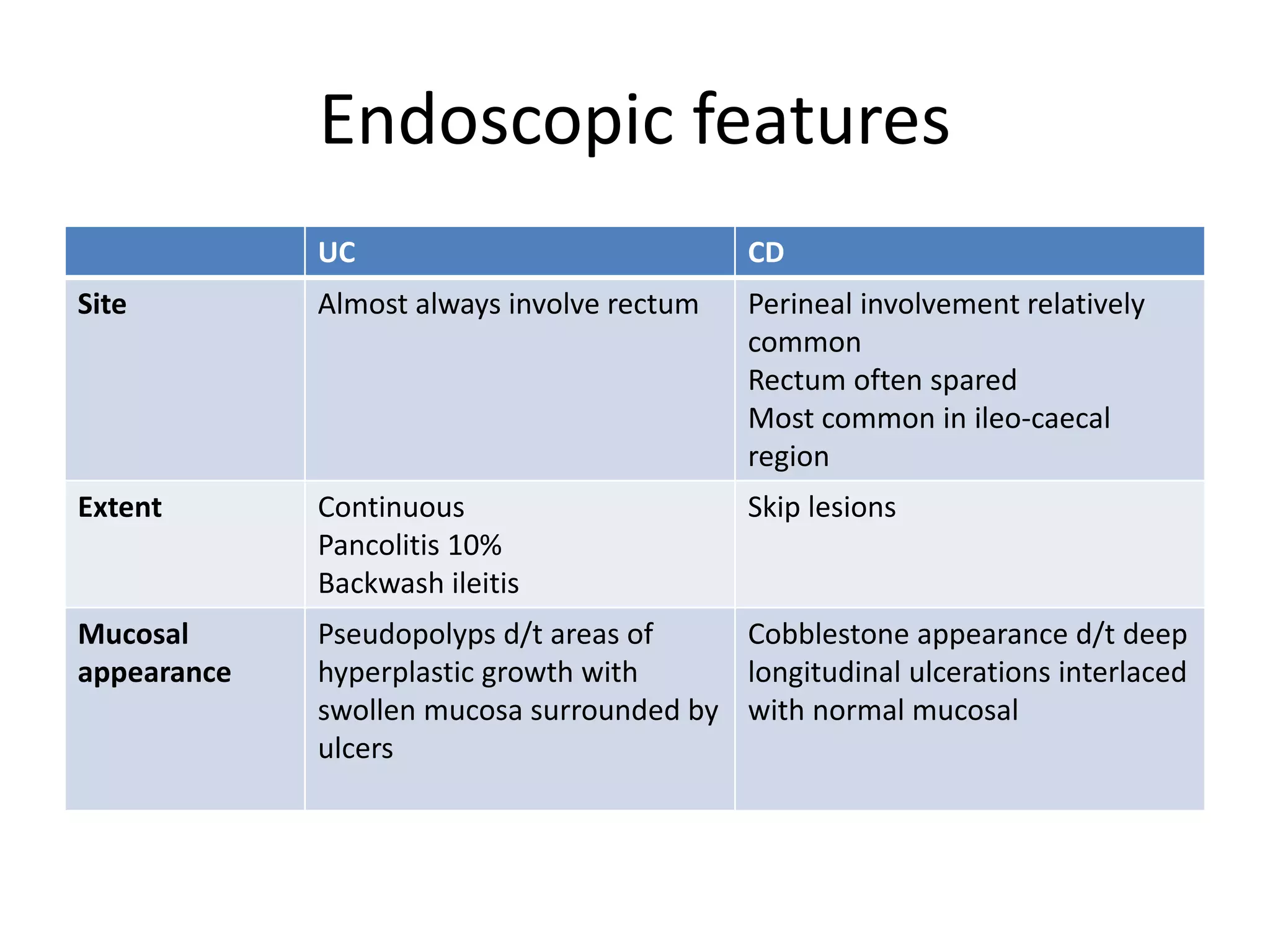 Inflammatory bowel disease | PPTX