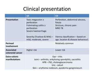 Inflammatory bowel disease | PPTX