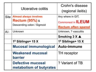 Inflammatory_Bowel_disease.ppt