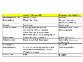 Inflammatory Bowel Diseases (IBD) | PPT