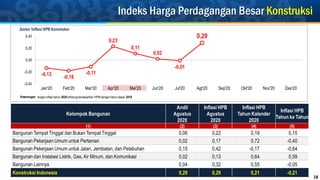 Data Inflasi BPS | PDF