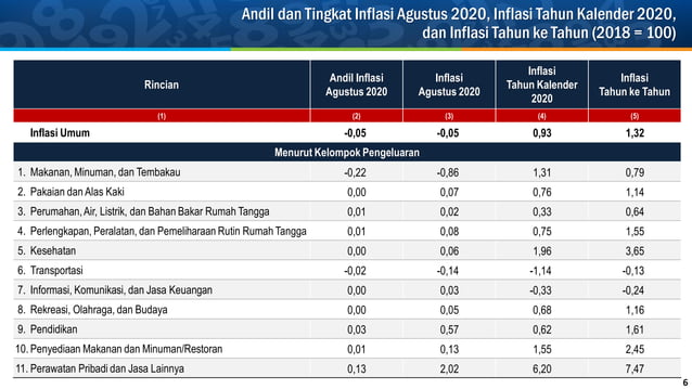 Data Inflasi BPS | PDF