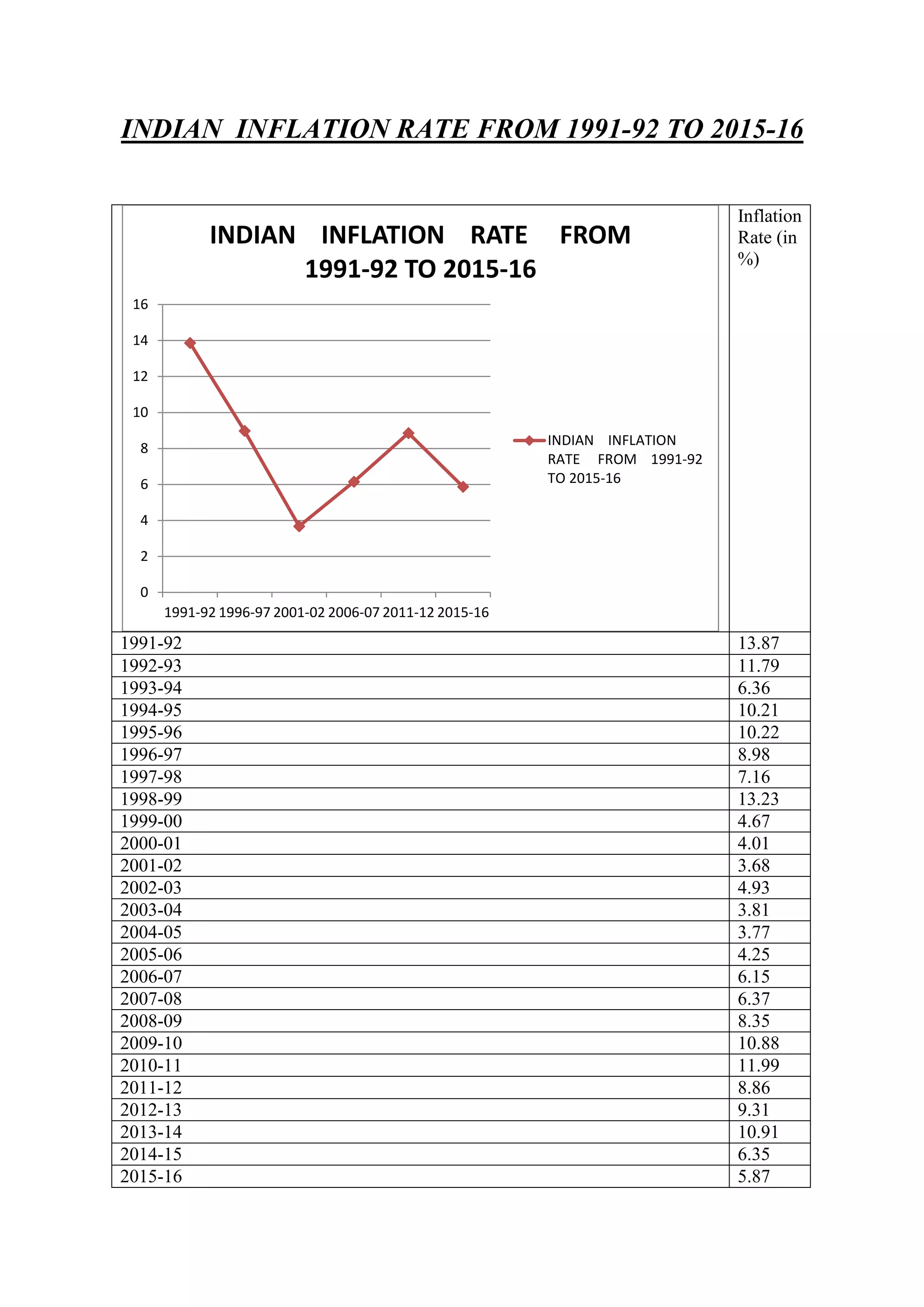 EVOLUTION OF INDIA’S ANNUAL INFLATION RATE FROM 1991-92 TO 2015-16 | PDF