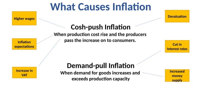 Inflation, Meaning, Types, Causes, Measures, Impacts | PPTX