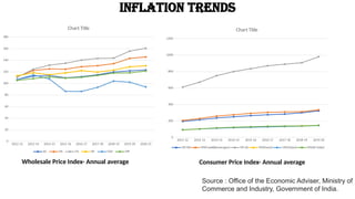 Inflation, Meaning, Types, Causes, Measures, Impacts | PPTX