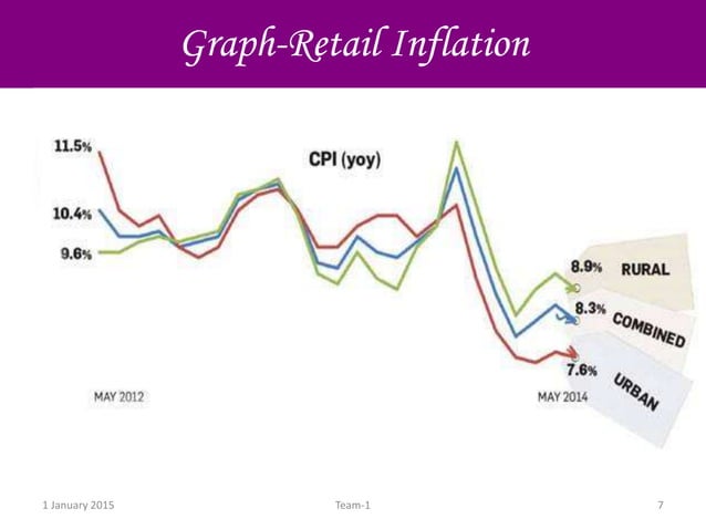 Inflation cpi,wpi | PPT