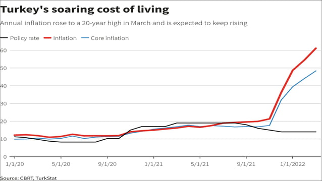 Inflation in Turkey.pdf | Currencies | Economy