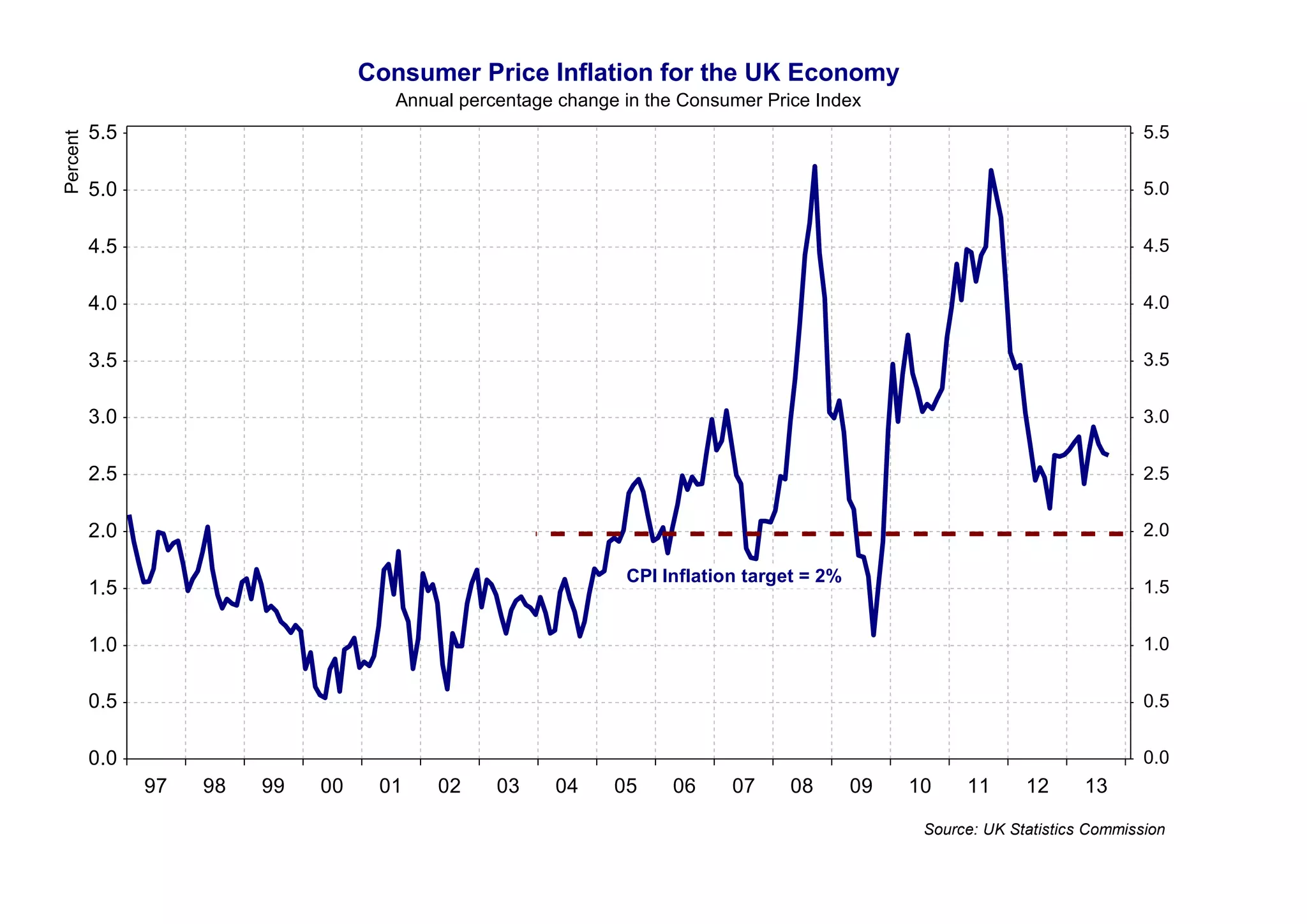 Inflation charts | PPT