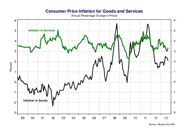Inflation charts