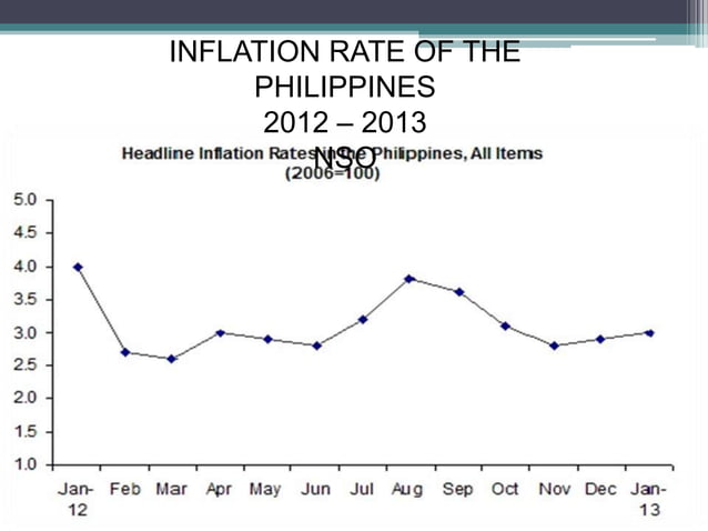 Inflation econ | PPTX | Commodities | Economy