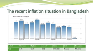 Inflation in bangladesh | PPTX