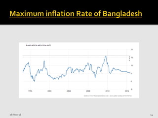 Inflation in bangladesh | PPTX