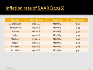 Inflation in bangladesh | PPTX
