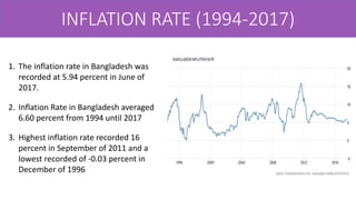 Inflation in Bangladesh | PPTX