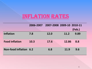 Inflation In India | PPTX