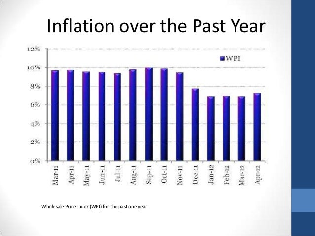 Inflation in india
