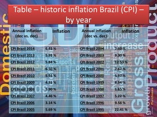 Inflation on brazil | PPTX