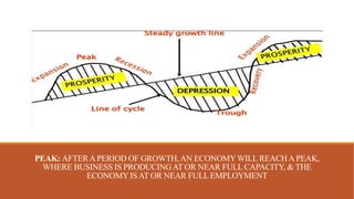 INFLATION OF BUSINESS CYCLE | PPTX | Economy | Business and Finance