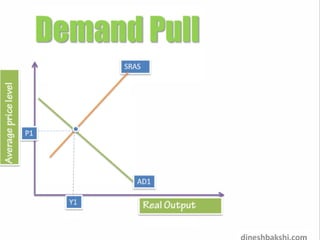Inflation power point dineshbakshi | PPT