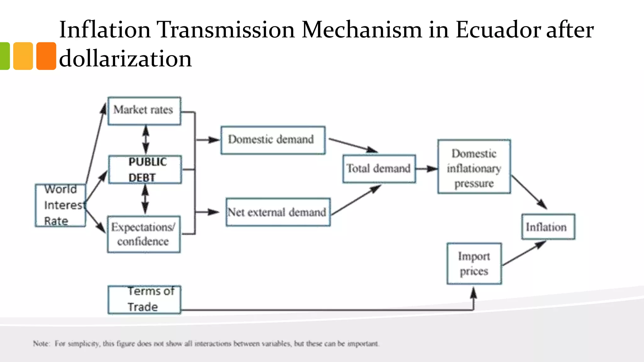 Inflation transmission mechanism of inflation in ecuador after | PPT